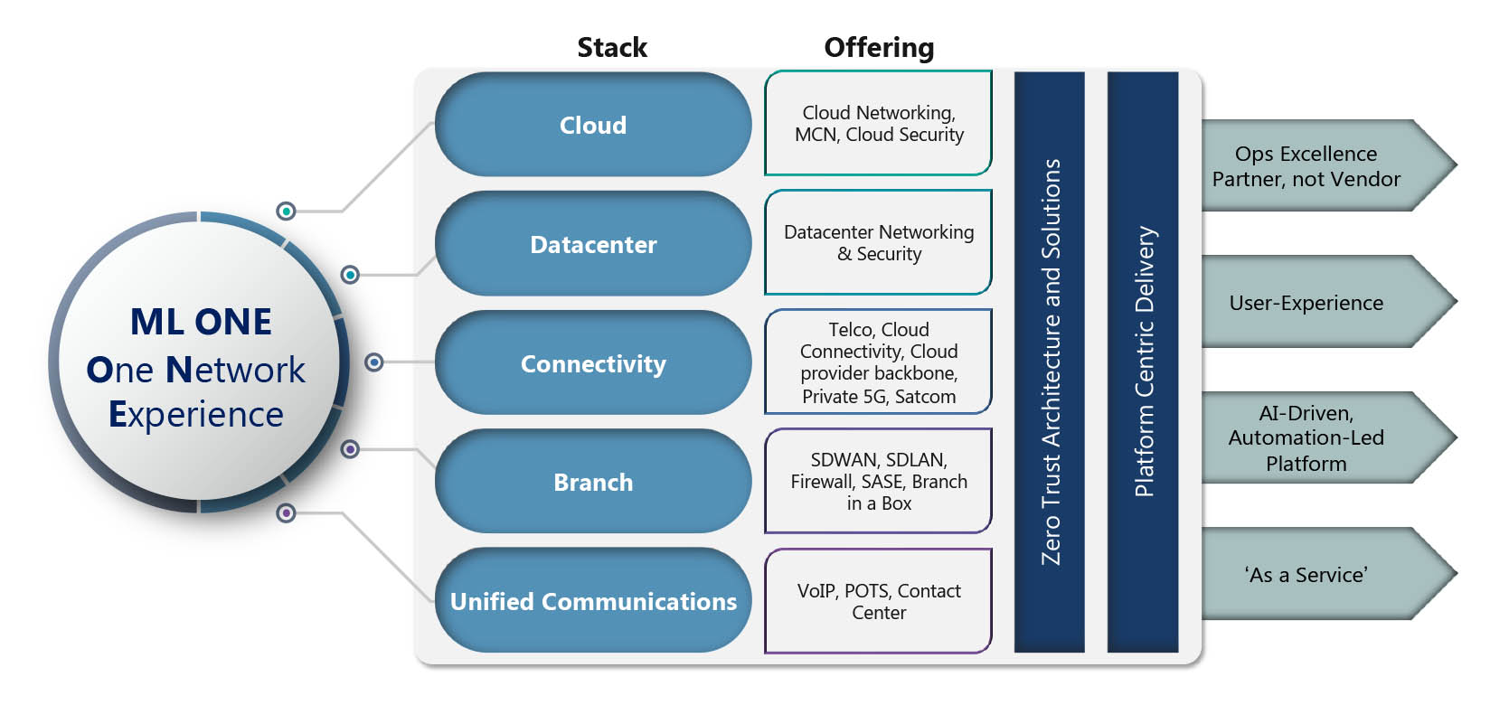 Network Services | Network as a Service | NOC Services | Microland